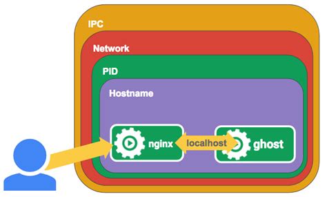 What Are Kubernetes Pods Anyway Ian Lewis