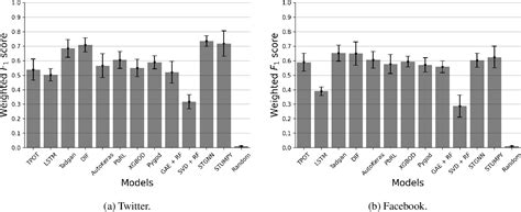 Temporal Graphs Anomaly Emergence Detection Benchmarking For Social