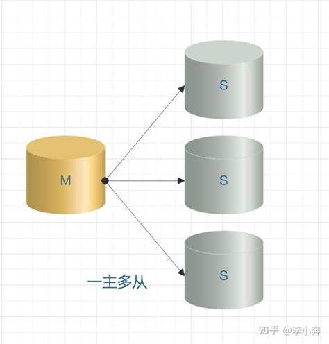 Mysql 主从复制原理不再难 知乎