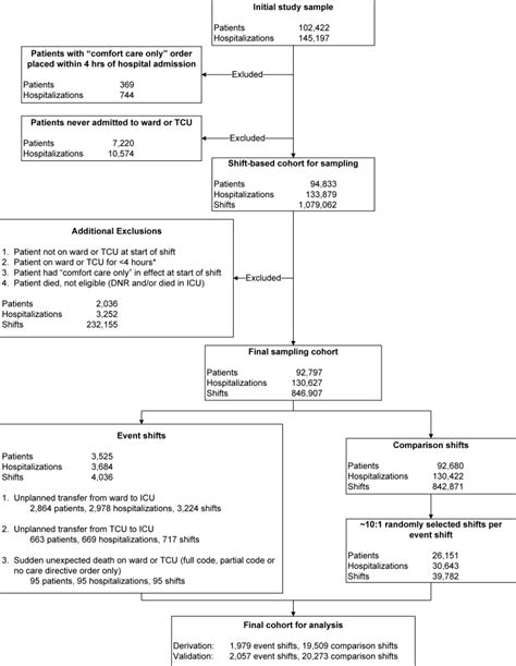 Detection Of Physiologic Deterioration Journal Of Hospital Medicine