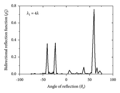 Bidirectional Reflection Function Of Polarization S Influence Of The