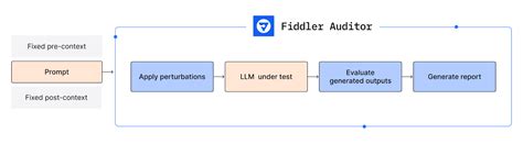Introducing Fiddler Auditor Evaluate The Robustness Of Llms And Nlp Models Fiddler Ai Blog