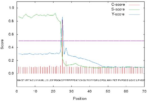 Signalp 4 1 Analysis Of Gpc3 Signal Peptide Download Scientific Diagram