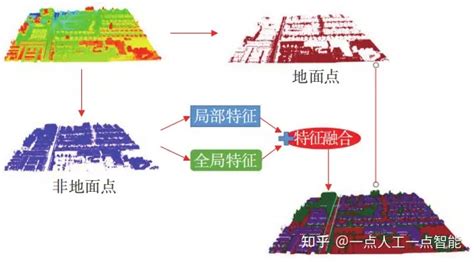 结合局部与全局特征的点云语义分割卷积网络卷积神经网络对全局特征 Csdn博客
