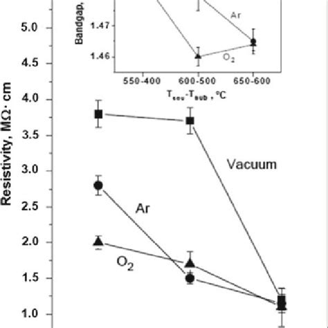 Electrical Dark Resistivity Of The Cdte Films Prepared With The Css