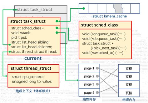 内核线程 进程管理（十二） 内核线程管理 csdn博客