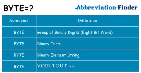 Que Signifie Pour Les Byte Byte Définition Abréviation Finder