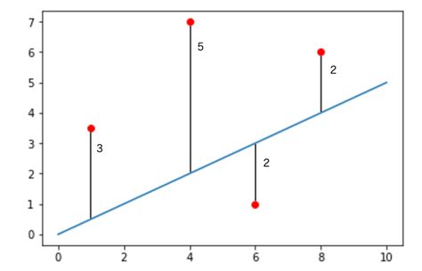 Linear Algebra In Linear Regression Practice Problems Online Brilliant