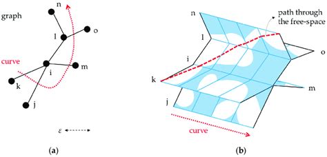 An Example Of A A Trajectory Curve And A Graph And B An Extended Download Scientific