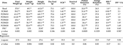 The Biological Indices For Catfish Mean Initial Weight 82 ± 021 G