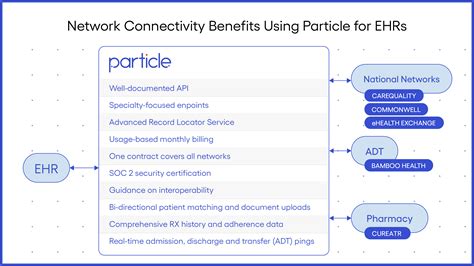 Particle Health Launches Particle For Ehrs Solution For Ehr And Platform Vendor Data Sharing