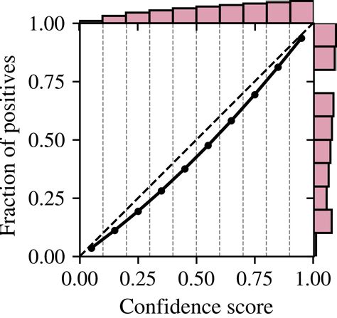 Enhance Calibration Plots · Issue 23709 · Scikit Learnscikit Learn · Github
