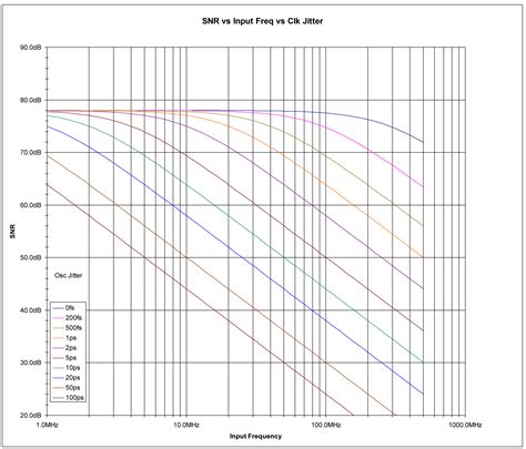 Understanding The Effect Of Clock Jitter On High Speed ADCs Part 1 Of 2 EDN