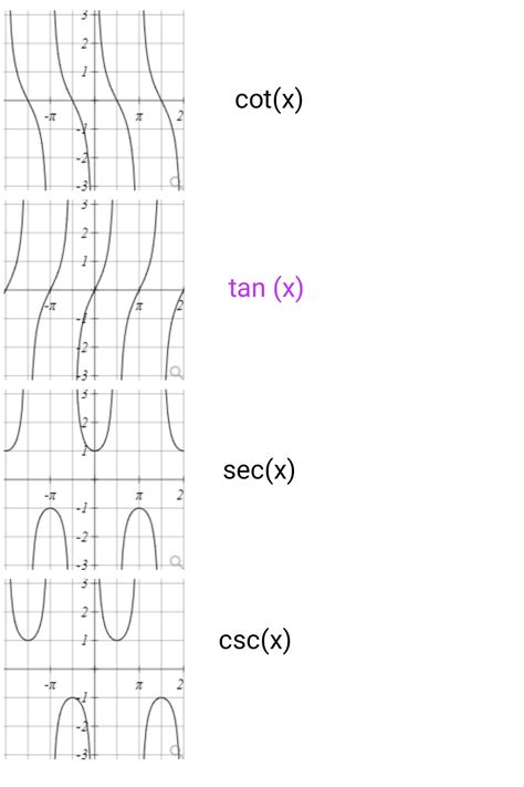 Solved Graphs Of The Tangent Cotangent Secant And Cosecant Functions Course Hero