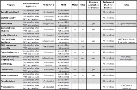 College Admission Requirements Chart Focus 2022