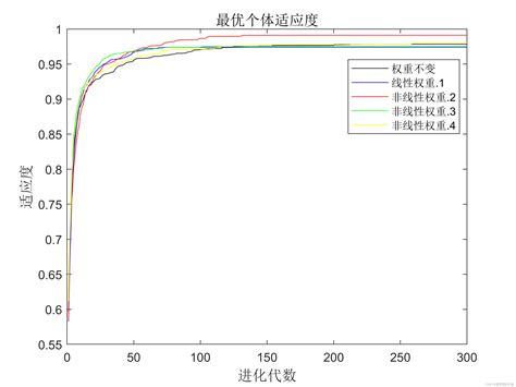 粒子群算法及通过惯性权重和学习因子对其进行改进—matlab实现 灰信网（软件开发博客聚合）