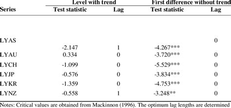 Adf Unit Root Test Results For Series In Level And First Difference