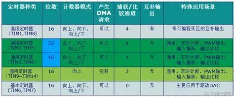 Stm32f4基础：时钟系统、中断及定时器stm32f4定时器时钟 Csdn博客