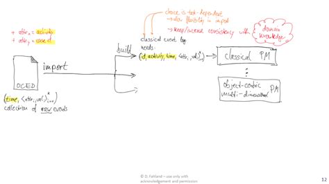 Data Storage Vs Data Semantics For Object Centric Event Data Multi