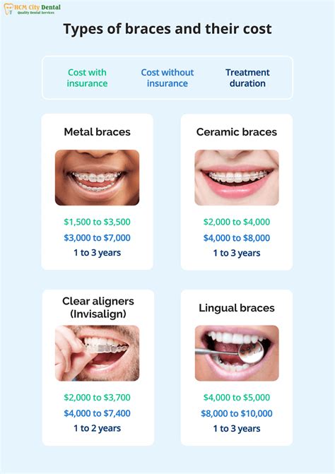 Average Cost Of Teeth Braces Revealed Save Money Dr Cuong Ho