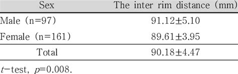 The Inter Rim Distance According To Sex Download Table