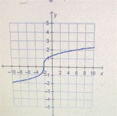 Solved The Graph Of Y X Is Reflected Over The Y Axis And