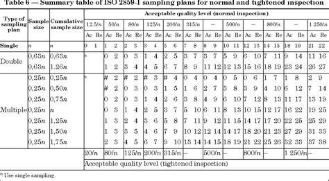 Iso Sampling Standard PDF Evaluation Methods OFF