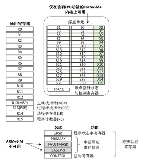 cortex m cpu架构基础 知乎