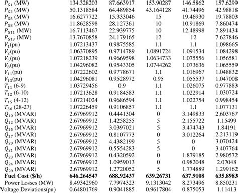 Optimal Control Variables For Modified Ieee30 Bus Test System For