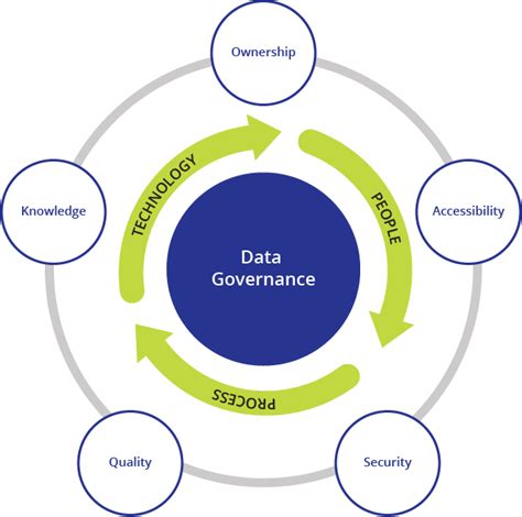 G3sm Data Governance Methodology Artofit
