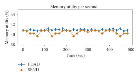 Comparison Of Controller CPU And Memory Overhead Between Experiments Download Scientific