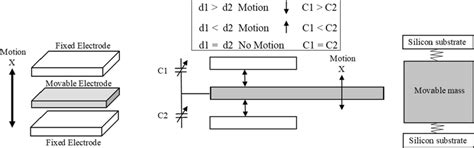 Schematic Of A Capacitive Accelerometer Download Scientific Diagram