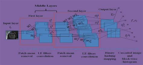The Block Diagram Of The Proposed Two Layer Lenet Download Scientific Diagram