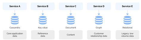 microservices polyglot persistence codementor