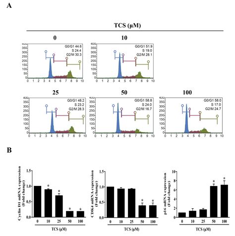 Antioxidants Free Full Text In Vivo And In Vitro Effects Of