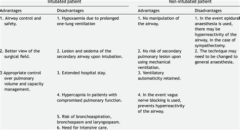 Advantages And Disadvantages Of Thoracoscopy In An Intubated Patient Download Scientific