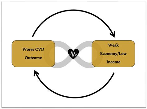 The Positive Feedback Effect Of Cvd In Lmics Abbreviation Cvd Download Scientific Diagram