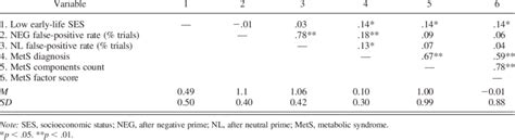 Bivariate Associations Among Primary Variables And Descriptive