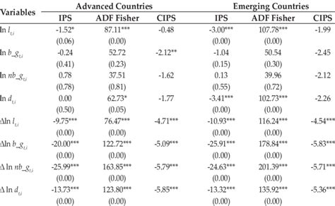 Panel Unit Root Tests This Table Reports Panel Unit Root Test Results Download Scientific Panel Unit Root Tests This Table Reports Panel Unit Root Test Results Download Scientific