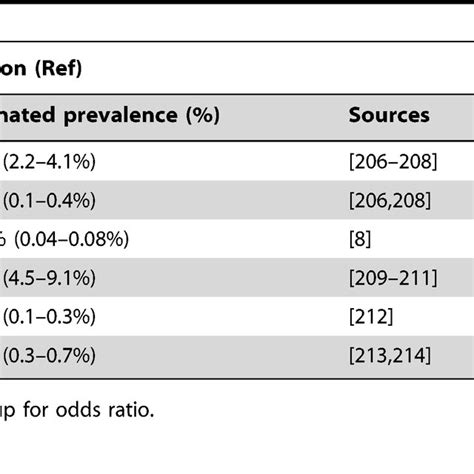 Comparison Of Hepatitis Infections And Stis Prevalence Among Msm And