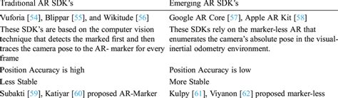 different type of ar based mobile sdk s download scientific diagram