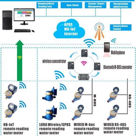 Diferencia Entre Medidor De Agua Nb Iot Lora Gprs ☑️