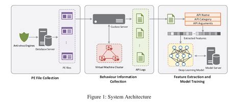 恶意软件检测（2）dynamic Malware Analysis With Feature Engineering And Feature Learning Powerlzys Blog
