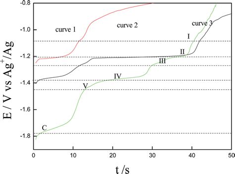 Open Circuit Chronopotentiometry Curves Obtained On A W Electrode S ¼