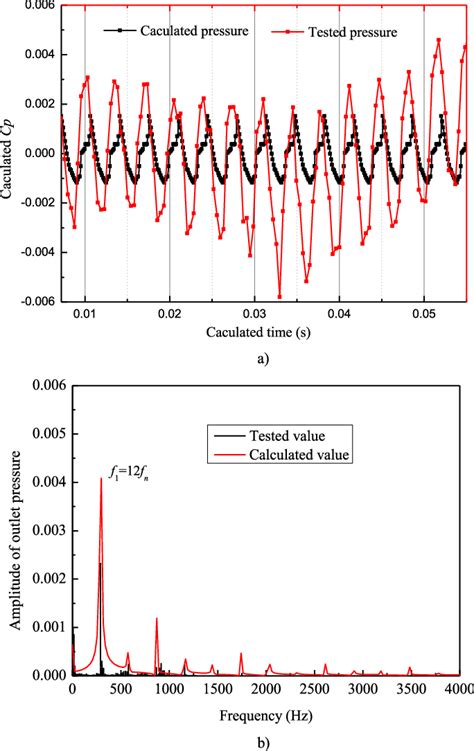 Outlet Pressure Pulsation Of The Igp 1450 Rmin 1667 Mpa A Time