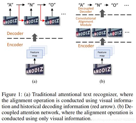 decoupled attention network for text recognition——论文解读 csdn博客