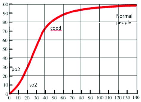 Copd Patients Are On The Steep Portion Of Oxygen Dissociation Curve And Download Scientific