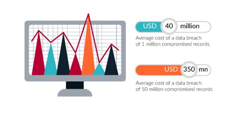 Cost Of Data Breaches To Businesses 2018 Study By IBM And Ponemon