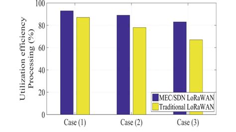 Utilization Efficiency In Terms Of Processing For The Second Download Scientific Diagram