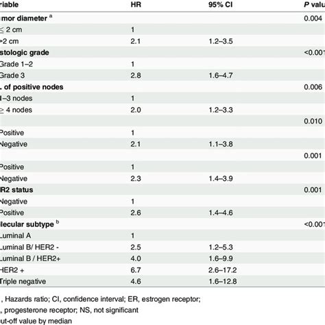 Survival Analysis For Ki 67 And Mitotic Count In Primary Tumors And Ln Download Scientific